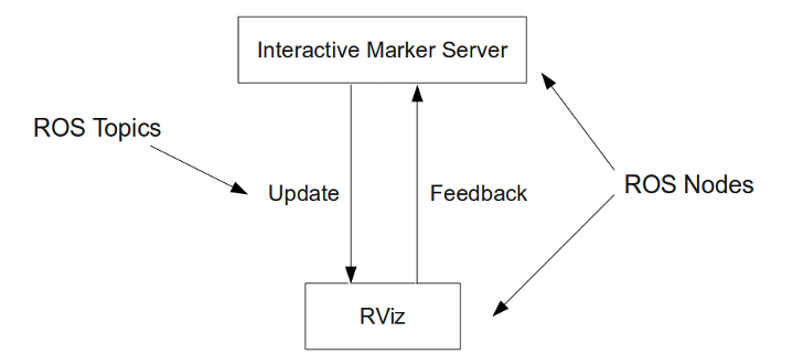 Rviztutorialsinteractive Markers Getting Started Ros Wiki
